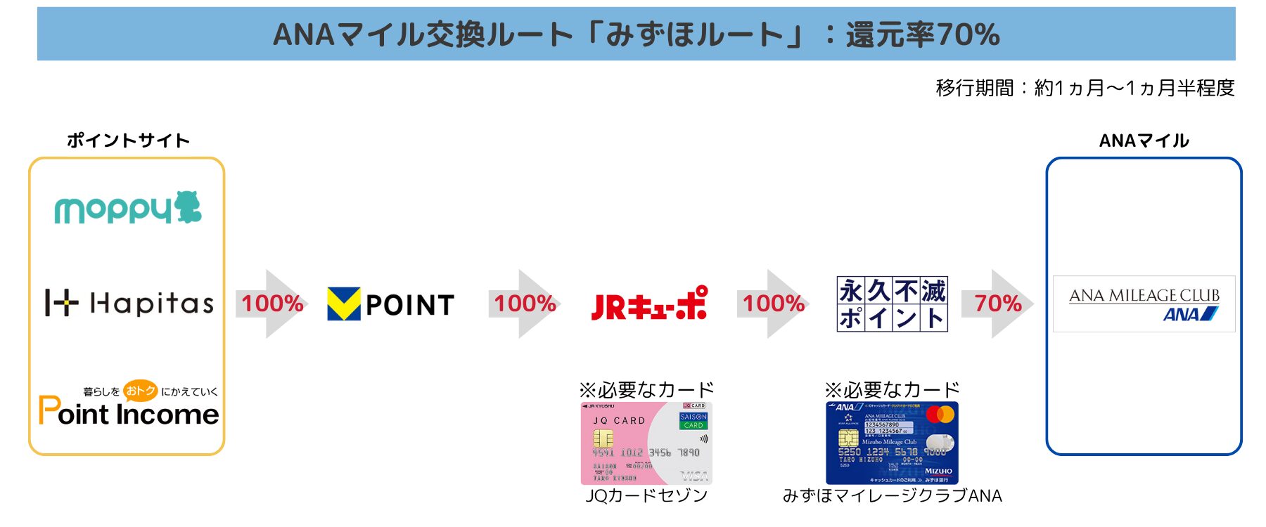 ANAマイル vs JALマイル徹底比較！あなたに合うのはどっち？賢い貯め方・使い方 | MONEY CYCLE（マネーサイクル）